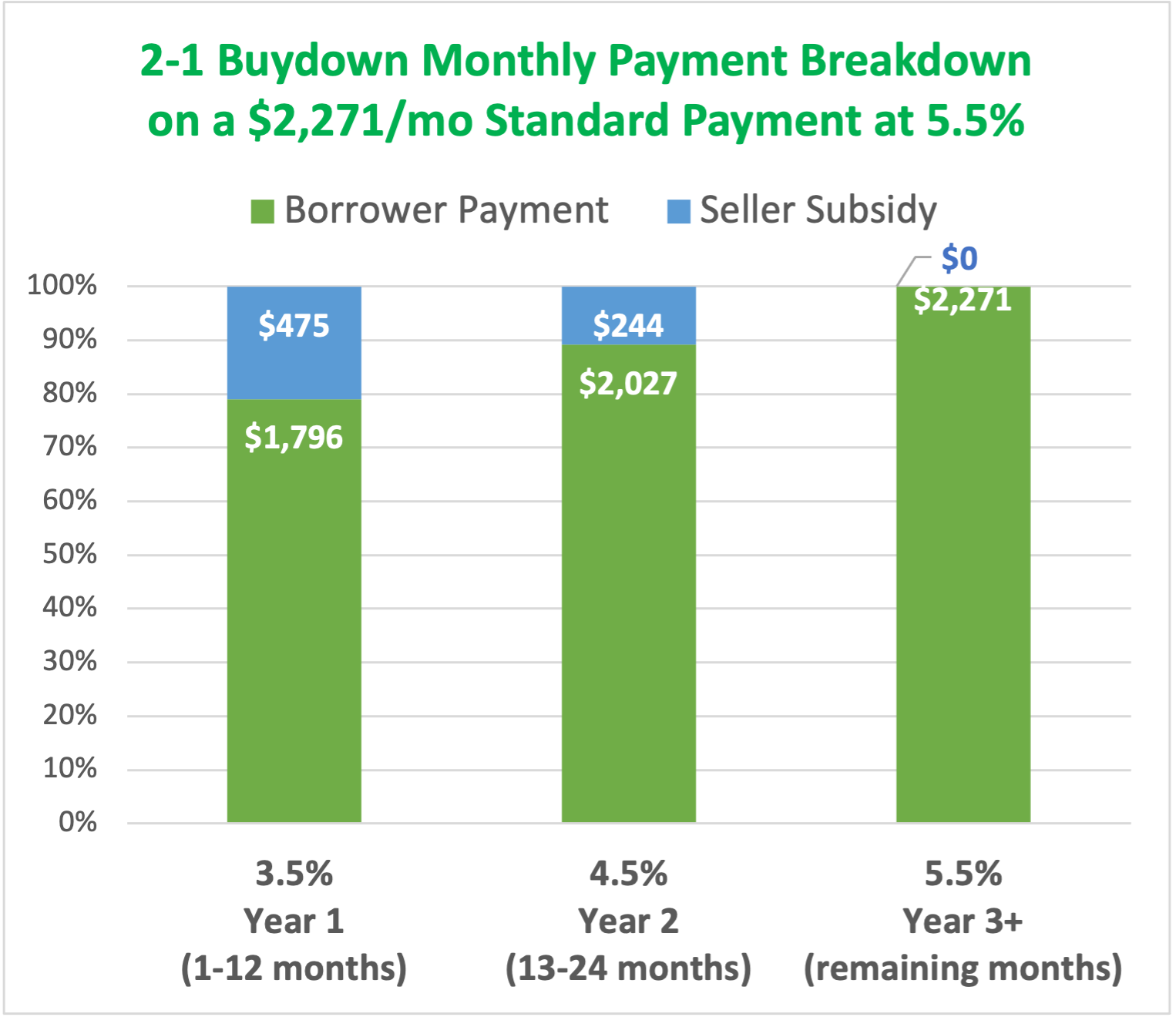 2 1 Buydown Loan